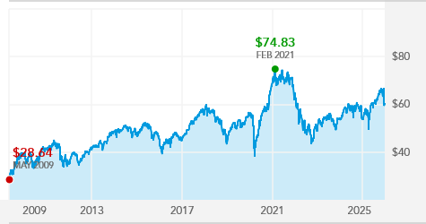 EUPAC Fund - R-6 | American Funds