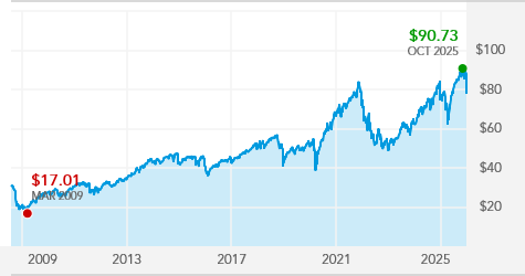 The Growth Fund of America - F-2 | American Funds