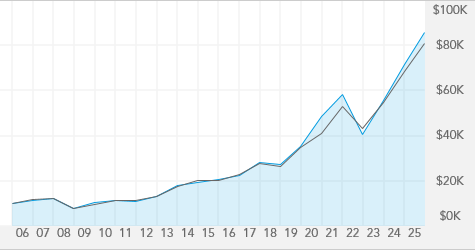The Growth Fund of America - F-2 | American Funds