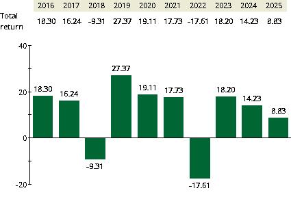 Vanguard Small Cap Index Admiral Shares | American Funds
